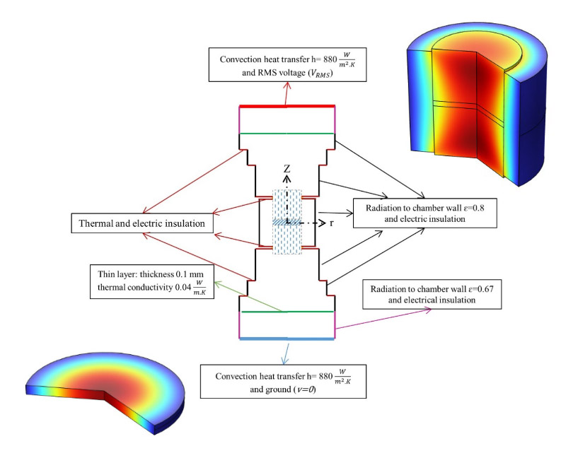 A simulative approach to obtain higher temperatures during spark plasma ...